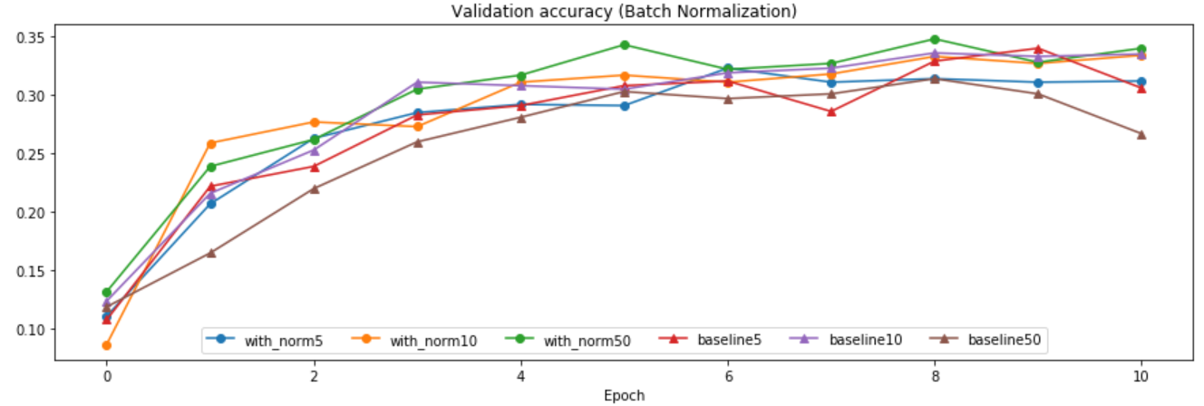 cs231n assignment2(BatchNormalization) | bywmm's blog